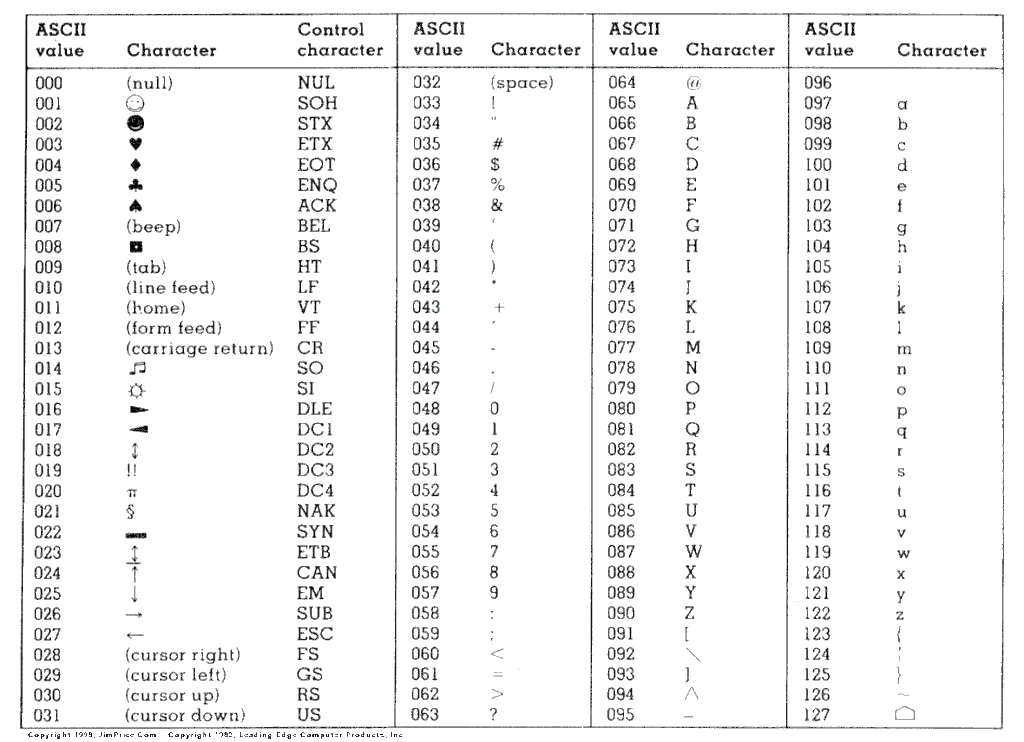 Aire Alcanzar Diplomacia Ascii Code Chart Raz n Desagradable Arter a